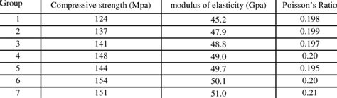 Modulus Of Elasticity And Poissons Ratio At Age 28 Days Download Scientific Diagram