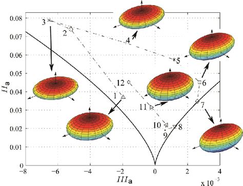 Anisotropy Invariant Map With Ellipsoid Shapes Formed By Reynolds Download Scientific Diagram