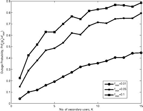 Figure 4 From A Game Theoretic Framework For Dynamic Spectrum Leasing
