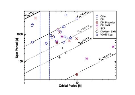 P Orb P Spin Diagram Of 35 Ips Dp Double Peak Pulsation Sxr Soft Download Scientific Diagram