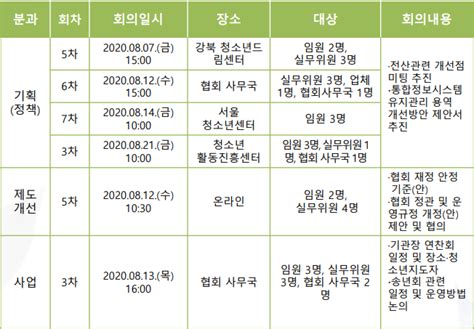 서울특별시청소년시설협회 8월 협회 분과기획정책 제도개선 사업분과별 회의