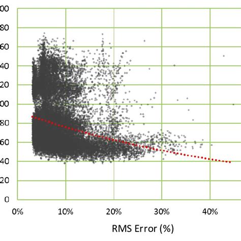 Model Error In Relation To Total Time Used For Testing Each Colding