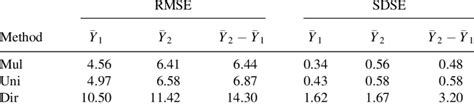 Root Mean Squared Error Rmse Â100 And Standard Deviation Of Squared