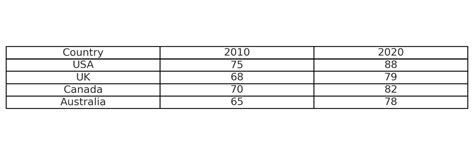 Cách Làm Ielts Writing Task 1 Dạng Table Chi Tiết Gln