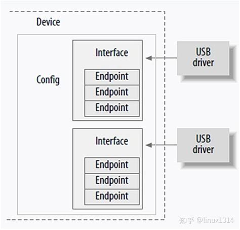 Usb学习 Usb 主机驱动 知乎