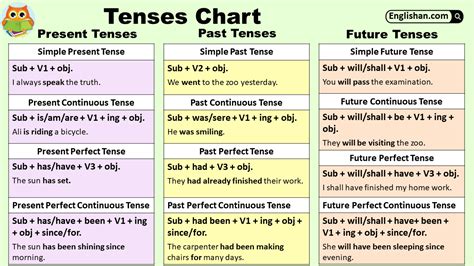 Tenses Chart With Examples Rules Usage Englishan