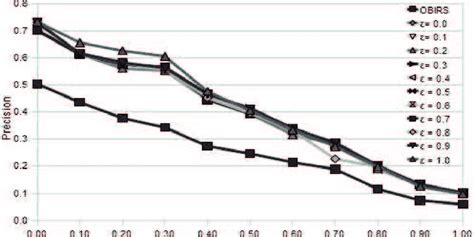 Courbe De Rappel Précision En Fonction De 423 Nombre De Concepts