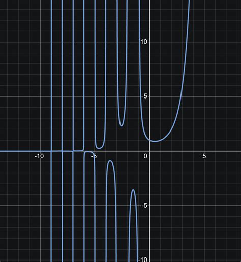 Why Does The X Graph Look So Weird I Wasnt Taught About Factorials Why Does The X Graph Look So Weird I Wasnt Taught About Factorials