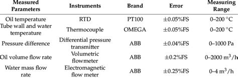 Tested Parameters And Instruments Download Scientific Diagram