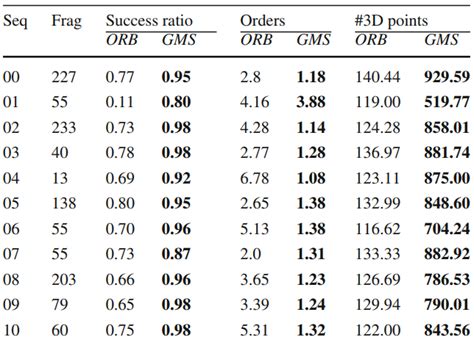 特征匹配算法gms Grid Based Motion Statistics 理论与实践 Gms算法 Csdn博客