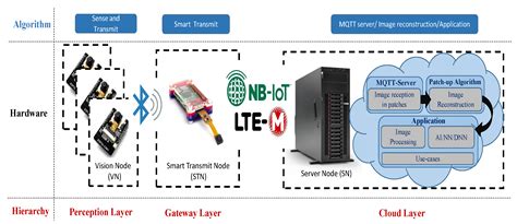 An Nb Iot Based Edge Of Things Framework For Energy Efficient Image Transfer