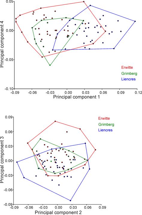 Principal Component Analysis Scatter Plots A Pc1 Versus Pc3 B Pc2