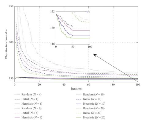 Mean Convergence Curves Of Three Initialization Methods With Different