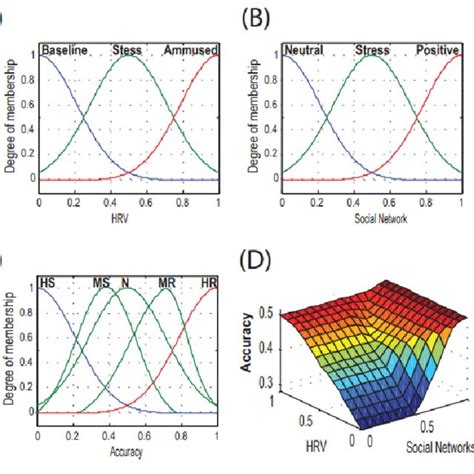 Result Comparison Using Hrv And Social Media Dataset Download Scientific Diagram