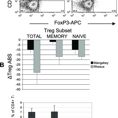 In Vitro Mlr Assay To Demonstrate The Effect Of Tregs On Cell Download Scientific Diagram