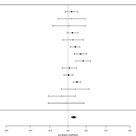 Forest Plot Of Effect Sizes R Synthesis Instructional Support And