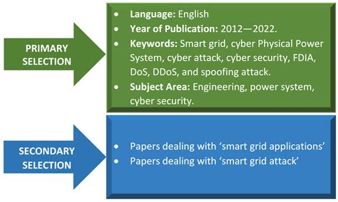 Electronics Free Full Text Cybersecurity Enhancement Of Smart Grid