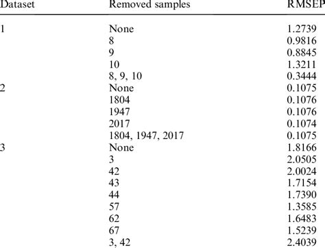 Effect Of The Possible Influential Observations On Rmsep Values Download Table