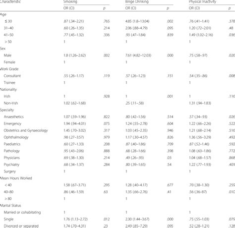 Adjusted Odds Ratio 95 Ci Of Variables Associated With Lifestyle