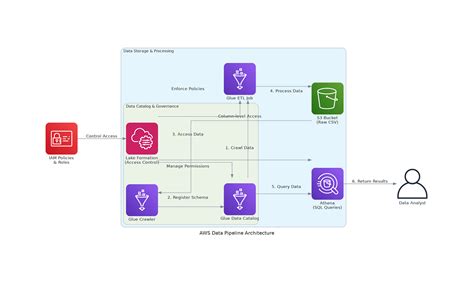Efficient Data Etl With Aws Glue And Amazon Rds Postgresql A Step By