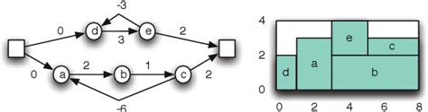 Figure 1 From Solving Rcpspmax By Lazy Clause Generation Semantic