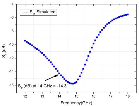 Simulated Results Of Input Return Loss S 11 Db Download Scientific Diagram