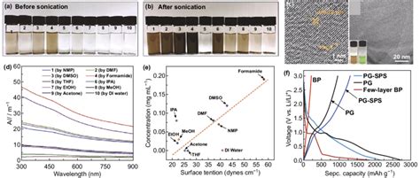 A Liquid Exfoliation Of Black Phosphorus In A Series Of Organic