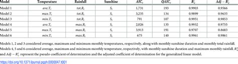Comparison Of Candidate Models Based On Different Evaluation Metrics Download Scientific Diagram