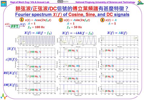 《振動噪音產學技術聯盟》如何檢查頻譜分析儀 fft spectrum analyzer 1 快速傅立葉轉換檢查 fft check