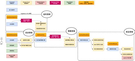 架构DDD 领域驱动设计 小傅哥 bugstack 虫洞栈