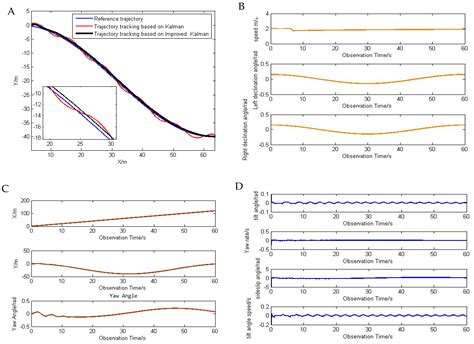 WEVJ Free Full Text Improved Kalman Filter Based Model Predictive Control Method For