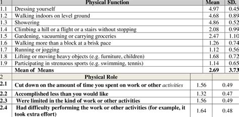 Mean And Standard Deviation For Cad Patients Responses Regarding Download Scientific Diagram