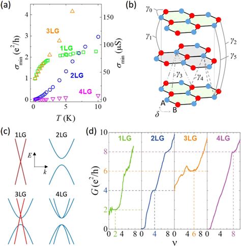 ‘even Odd Interaction Effect From Mono To Tetra Layer Graphene A
