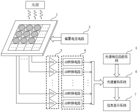 Highly Integrated Spectral Detection System Based On Semiconductor Photodiode Eureka Patsnap