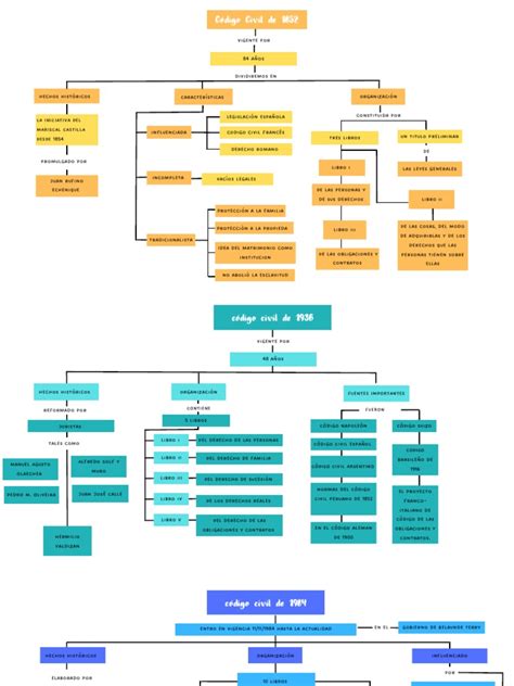 Código Civiles Peruanos Pdf Fuentes Del Derecho Justicia
