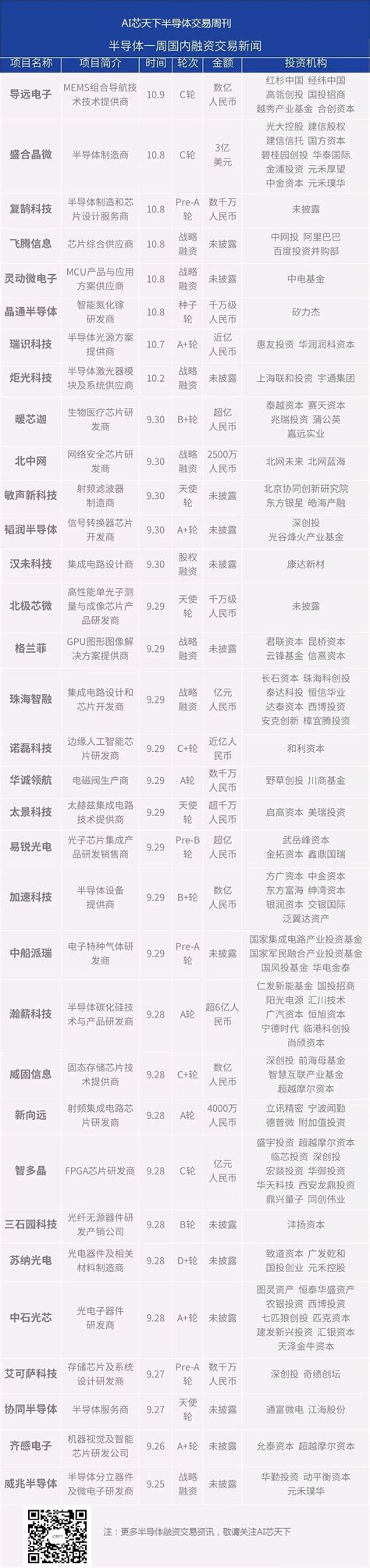 周刊丨半导体行业投融周动态（925 1010） 技术阅读 半导体技术
