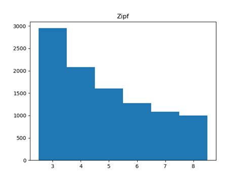 Python How Can I Generate Random Variables Using Np Random Zipf For A Given Range Of Values