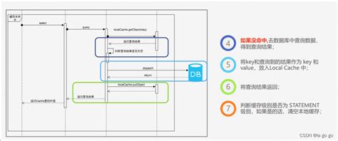 Mybaits一级缓存和二级缓存分别是什么，区别是什么？mybatis二级缓存优缺点 Csdn博客