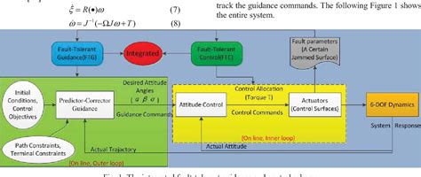 Figure 1 From Fault Tolerant Guidance And Control Design For Reentry