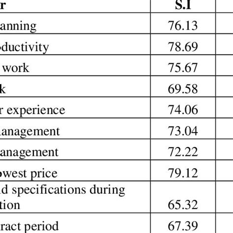 Ranking Of Factors Affecting Time Overrun In Public Construction Projects Download Scientific