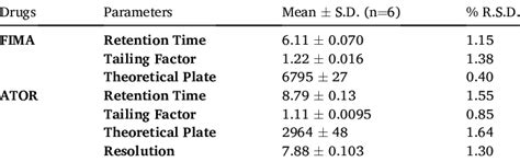 System Suitability Analysis Data Of Proposed HPLC Method Download Scientific Diagram