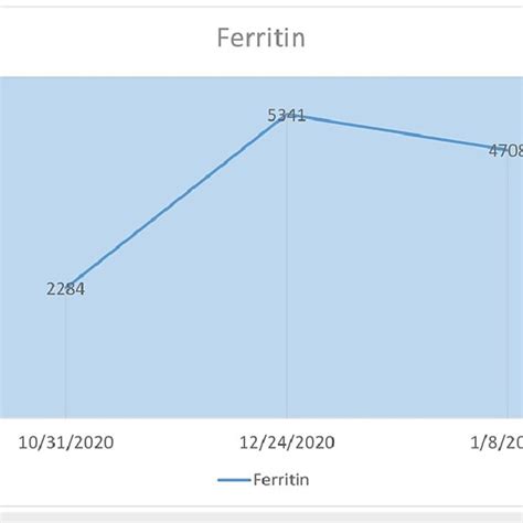 Procalcitonin PCT The Patient S PCT Levels Over The Course Of Three