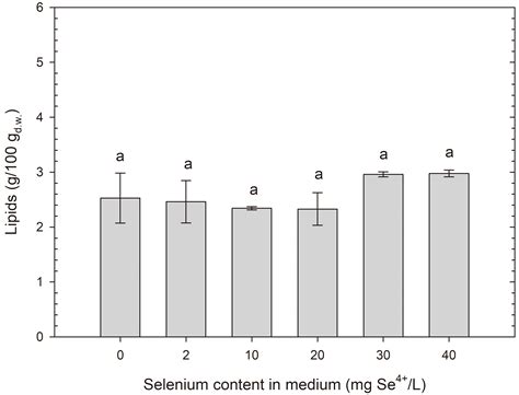 The Impact Of Selenium On The Physiological Activity Of Yeast Cells Saccharomyces Cerevisiae