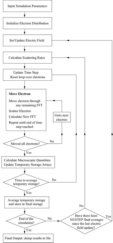 A More Complete Flowchart For Our Monte Carlo Algorithm Used For
