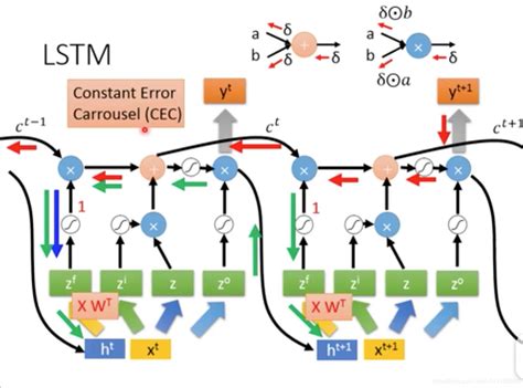 Dl杂记：再议长短时记忆网络long Short Term Memory Network Lstmresidual Attention