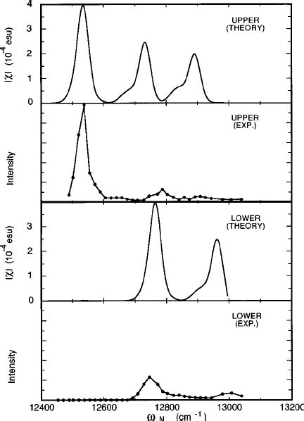 Calculated Vs N For Both The Upper Sideband Top Download Scientific Diagram