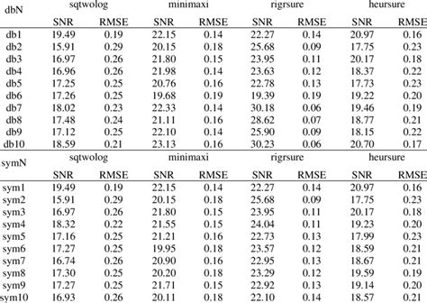 Comparison Of Denoising Effect Using Four Thresholds Download