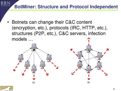 Ppt Botnet And Spam Detection In High Speed Networks Powerpoint Presentation Id6119555