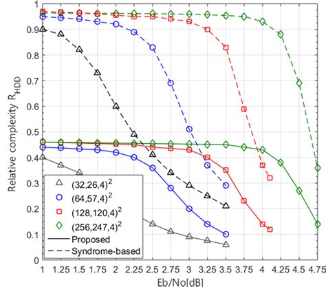 R Hdd Versus Snr Of The Proposed Algorithm And Syndrome Based Decoding