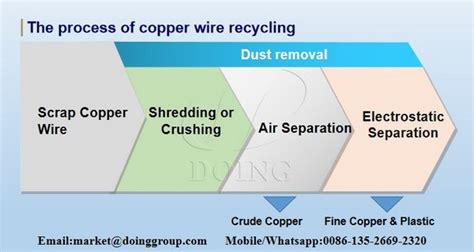 How To Separate Copper From Scrap Cable Wires